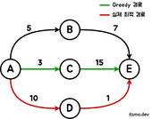 [Algorithm] Greedy Algorithm (그리디 알고리즘, 탐욕법)