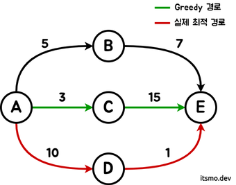 [Algorithm] Greedy Algorithm (그리디 알고리즘, 탐욕법)